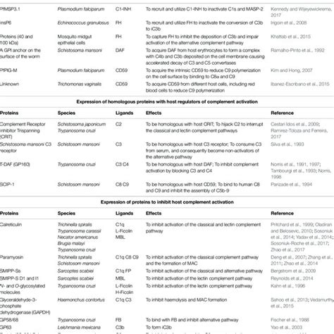 The Levels Of Sc5b 9 A C4d B Bb C C3a D And C5a E
