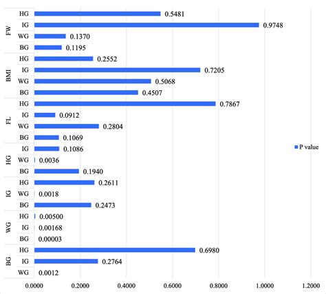 Comparison Of P Values For Different ANOVA Test Download Scientific