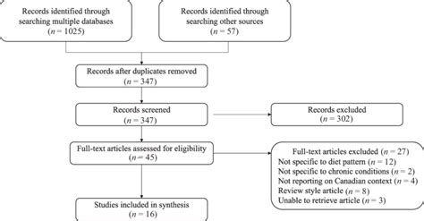 Selection Of Sources Of Evidence Download Scientific Diagram