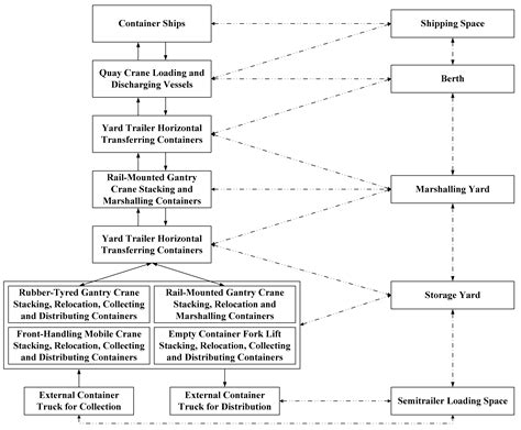 Container Terminal Logistics Generalized Computing Architecture And