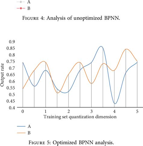Figure 5 From An Artificial Neural Network Based Approach To Optimizing