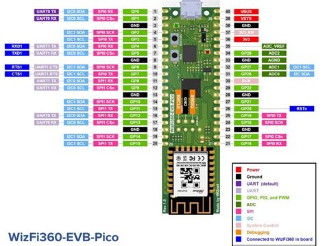 3 Tickets To The Iot World From Wiznet Wiznet