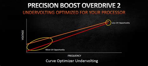 Precision Boost Overdrive 2 Adaptive Undervolting Comes To Ryzen