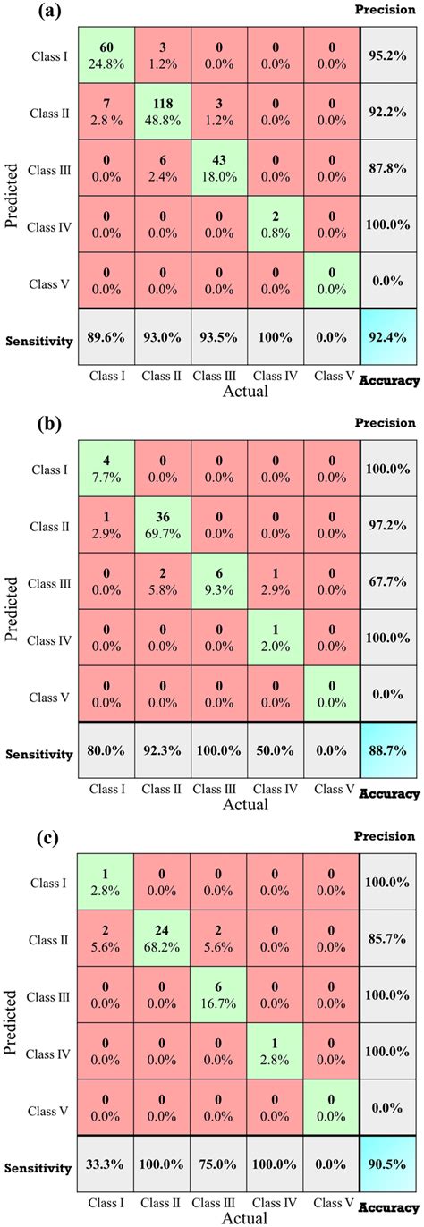 confusion matrix of optimised ann classification model for a training