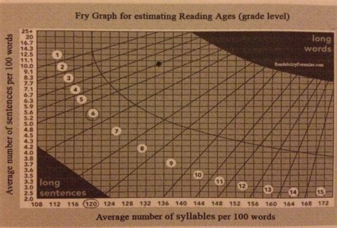 Fry Readability Graph Template