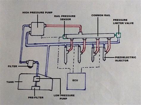 How Car Parts Work Common Rail Direct Injection Crdi Diesel