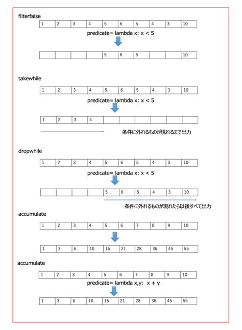 Python itertools groupbyitertools全般 accumulate他 collectionsのちょっとつまみ食い