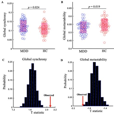 Analysis Of Dynamic Functional Connectivity A Increased Global