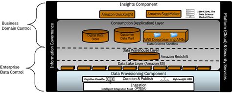 Modernizing Data Platforms Accelerating Innovation And Unlocking