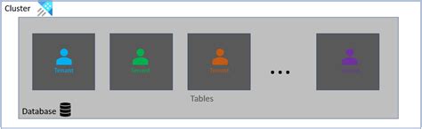 比較不同的多租用戶解決方案與 Azure 數據總管 Azure Data Explorer Microsoft Learn