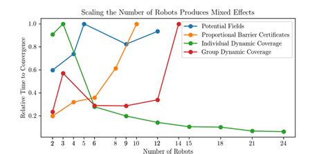 Results Of Preliminary Scaling Download Scientific Diagram