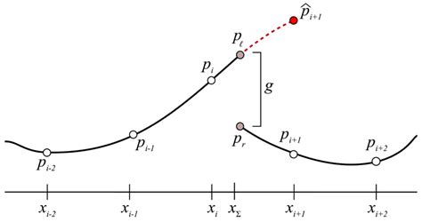 a typical ghost cell extrapolation p̂ i 1 particular care must be