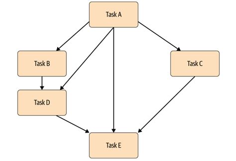 Pipeline Orchestration Series 3