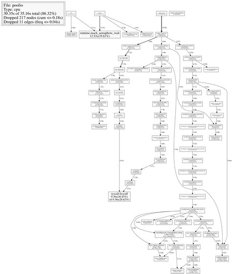 Go Creating Call Graph Stack Overflow