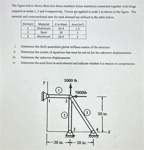Solved The figure below shows three two-force members (truss | Chegg.com