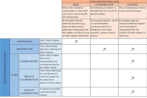Methods For Decision Making Control And Levels Of Synchronization For Download Scientific
