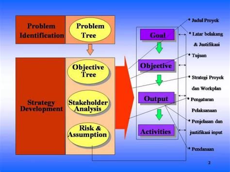 Pertemuan Ke 6 And 7 Logical Framework Approach Pdf