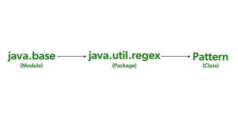 Java Pattern Class | GeeksforGeeks