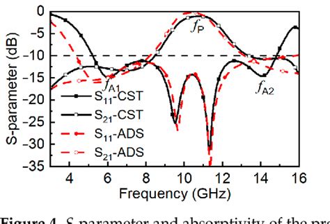 Figure 4 From Design Of A Frequency Selective Rasorber Based On A Band