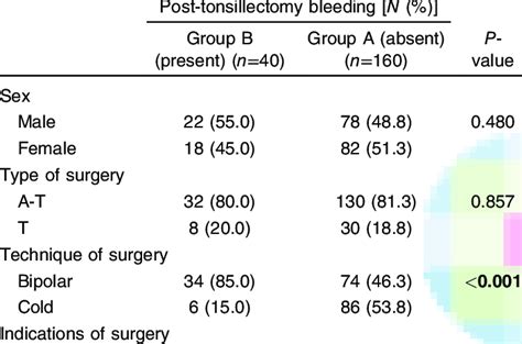 Statistical Analysis For Comparison Between The Two Groups Download Table