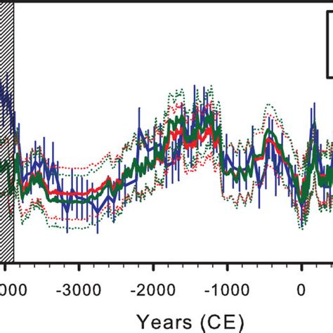 Spectral Analysis Of Time Series Bias Corrected Spectra Of A The Download Scientific