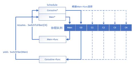 【源码片段】win下的协程模拟