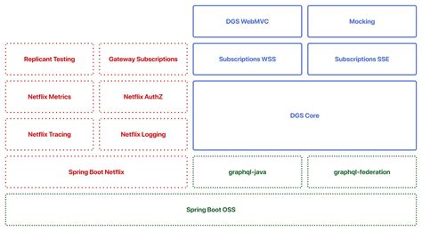 Netflix Open Sources Battle Hardened Domain Graph Service Framework