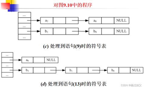 编译原理 符号表管理 符号表的作用 csdn博客
