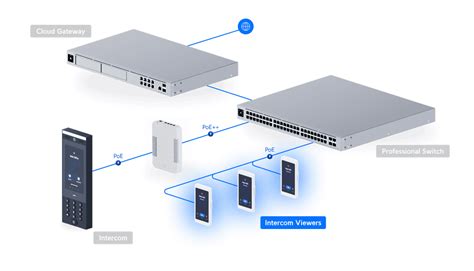 Unifi Intercom Viewer Tech Specs