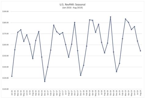 Hotel Data Digest Seasonality Vs Moving Average