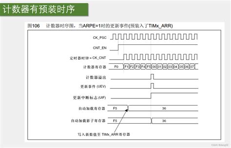 STM32学习七定时器 stm32 定时器分频 CSDN博客