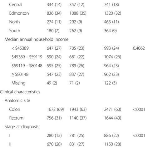 Illustrative Flowchart For A Definition Of CRC Diagnostic Interval And Download Scientific