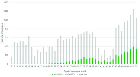 General Result Of The Analyzed Samples The Figure Shows The Total Of Download Scientific