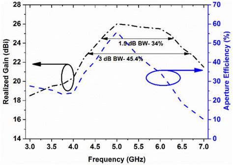 Realized Gain And Aperture Efficiency Vs Frequency Download Scientific Diagram