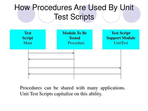 Ppt Unit Testing Ile Procedures Powerpoint Presentation Free