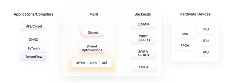 Unify Compilers Talking To The Hardware