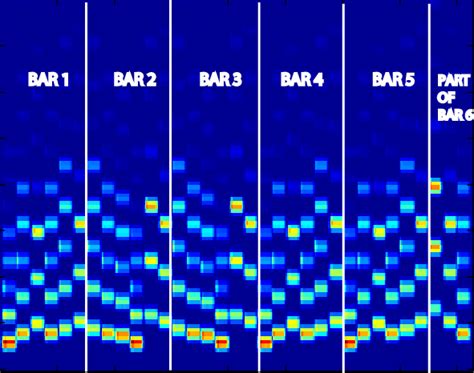 Spectrogram Of A Song Played In Download Scientific Diagram