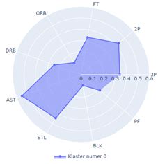 GitHub Kiszkatom Unspervised Learning On NBA Data K Means