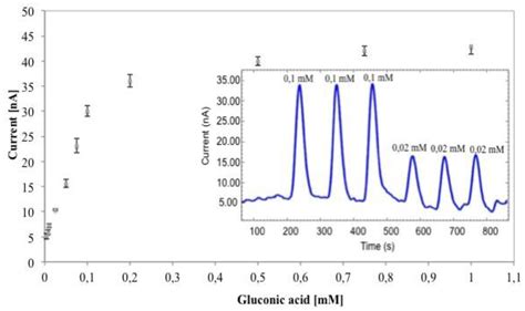 Sensors Special Issue Amperometric Biosensors