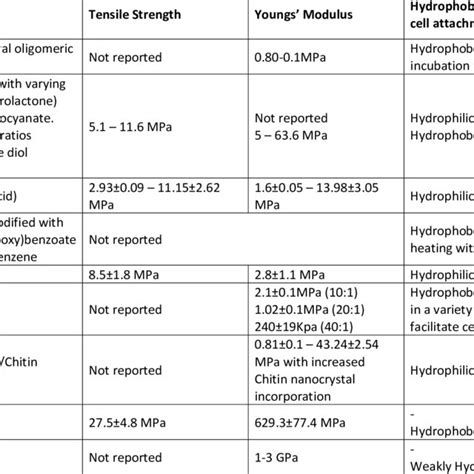 Properties Of Biocompatible Polymers Utilised Biological Applications Download Scientific Diagram