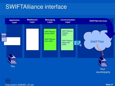 Ppt Swift The Financial Industry Infrastructure For Secure Messaging Powerpoint Presentation