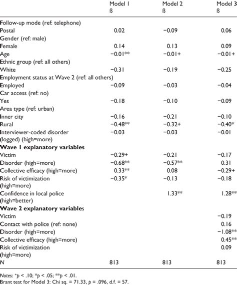 ordinal logistic regression models predicting confidence in the local