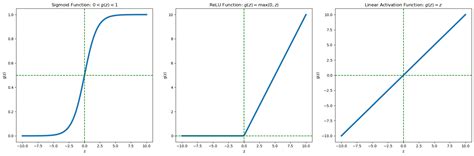 activation functions in neural networks ·