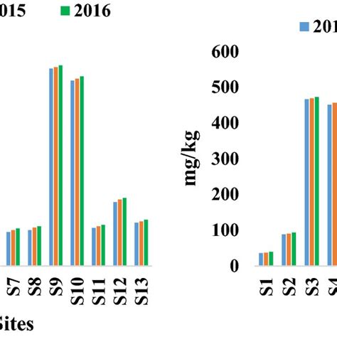 Temporal And Seasonal Variation At Different Sampling Stations In Download Scientific Diagram