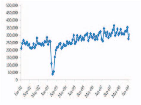Figure 1 From Using The Combined Model For Forecasting The Tourism