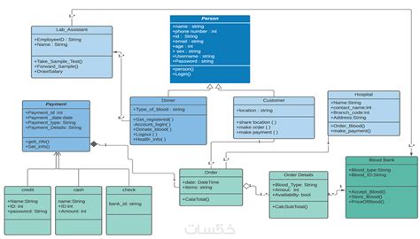 تصميم Uml Diagram لتحليل النظم خمسات