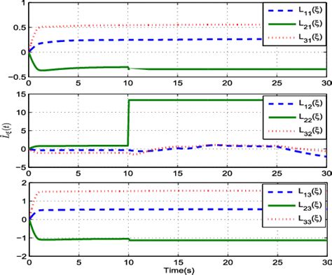 Figure 1 From Adaptive Secure State Estimation For Cyber Physical