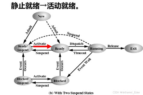 进程与线程 Csdn博客