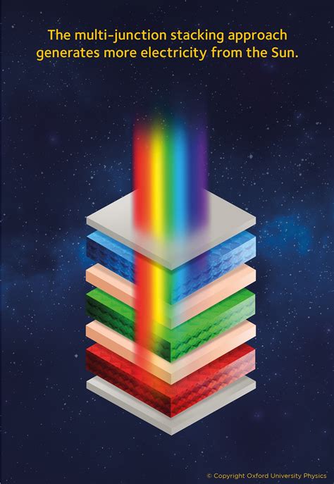 Solar Energy Breakthrough Could Reduce Need For Solar Farms University Of Oxford