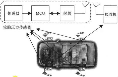 Tpms胎压监测系统直接式、间接式胎压监测系统博客 Csdn博客